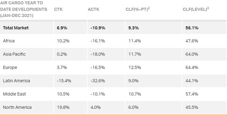 IATA: Strong December Performance Contributes to Stellar Year for Air ...